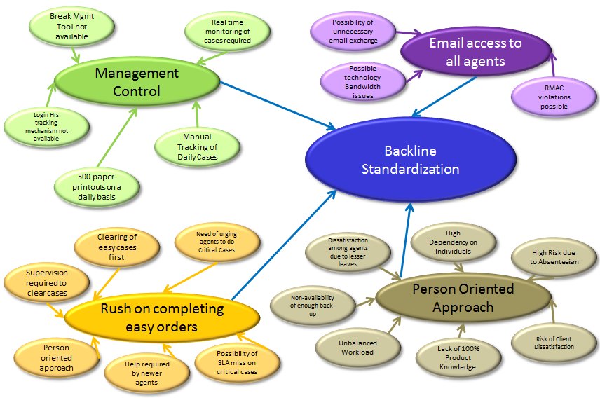 Affinity Diagram Pmp