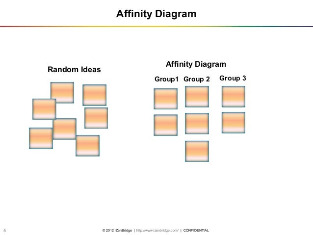 Affinity Diagram Pmp