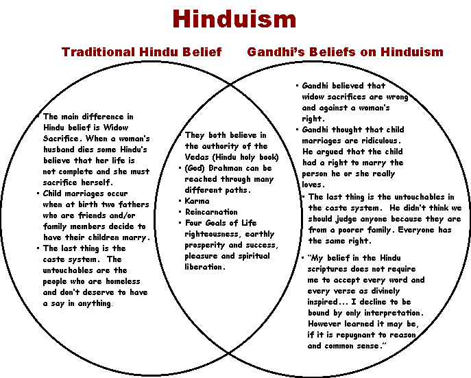 Buddhism Hinduism Venn Diagram
