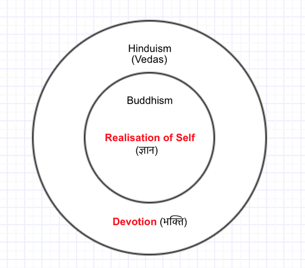 Buddhism Hinduism Venn Diagram