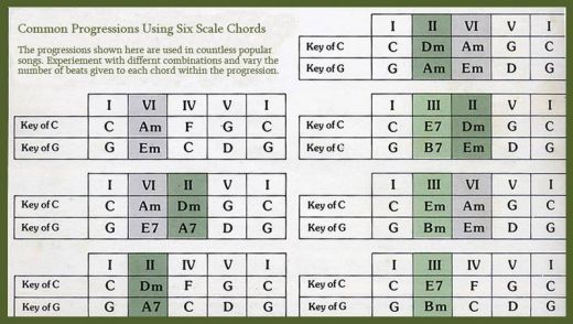 C2 Guitar Chord Diagram