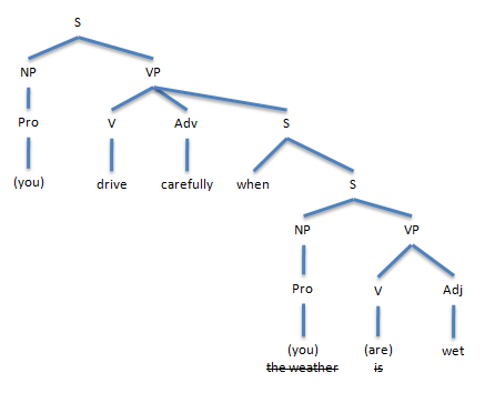 Construal Tree Diagram