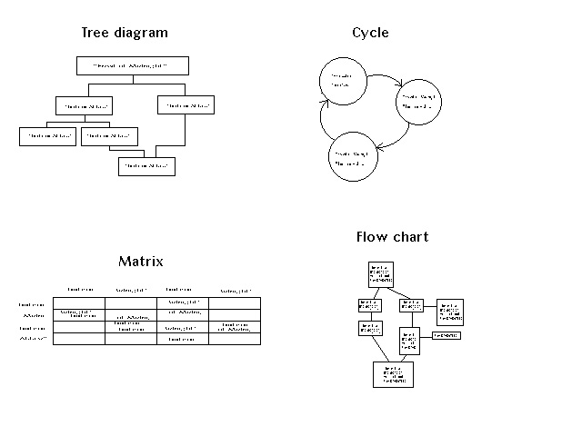 Construal Tree Diagram