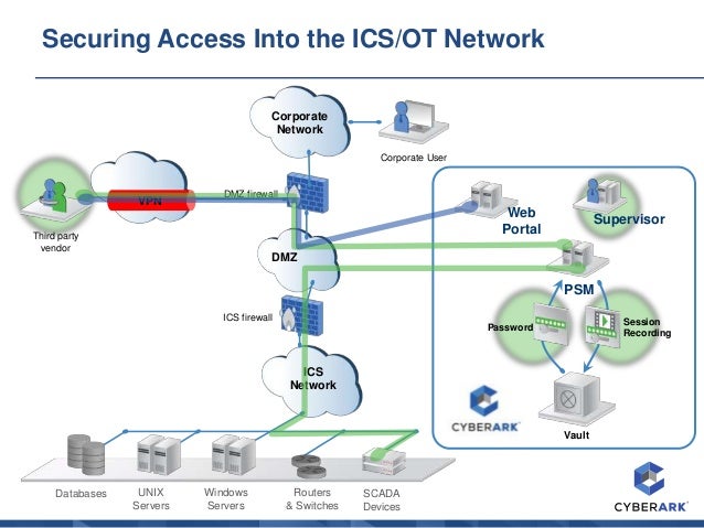 Cyberark Architecture Diagram
