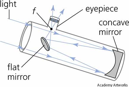 Diagram Of Refractor Telescope
