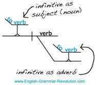 Diagramming Infinitives