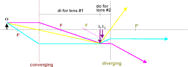 Double Concave Lens Ray Diagram