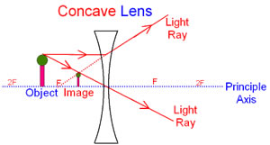 Double Concave Lens Ray Diagram
