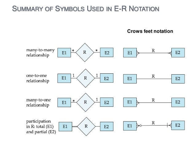 Entity Relationship Diagram Crows Feet
