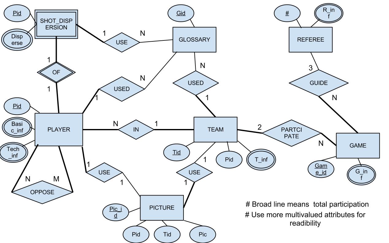 Entity Relationship Diagram Postgresql
