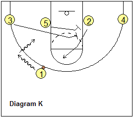 Flex Offense Diagram