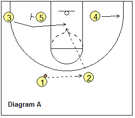 Flex Offense Diagram