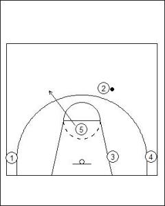 Flex Offense Diagram