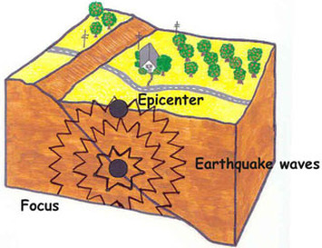 Focus And Epicenter Diagram