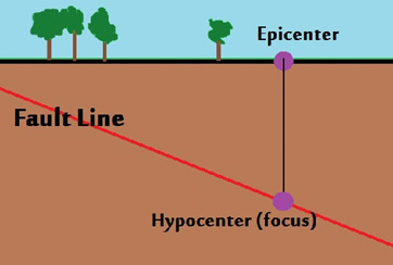 Focus And Epicenter Diagram