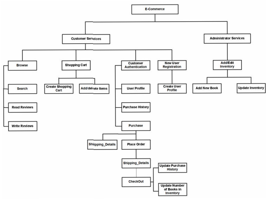 Functional Decomposition Diagram Visio