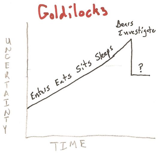 Goldilocks And The Three Bears Plot Diagram
