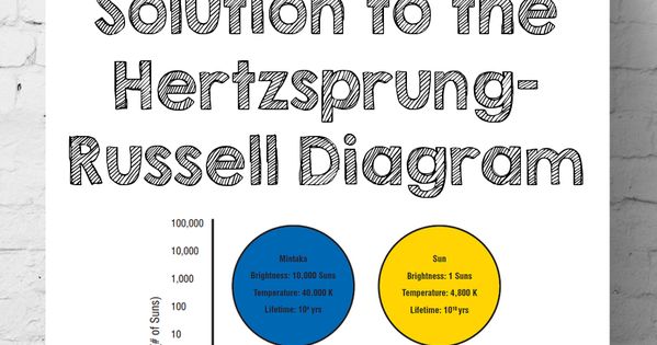 Interactive Hertzsprung Russell Diagram