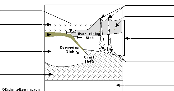 Label Subduction Diagram