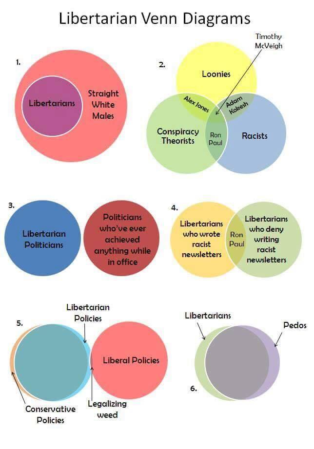 Libertarian Venn Diagram