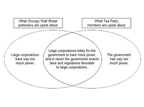 Libertarian Venn Diagram
