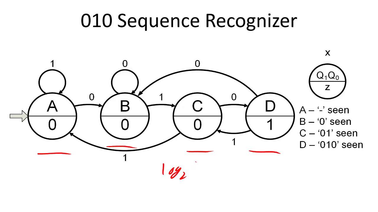 Mealy Vs Moore State Diagram