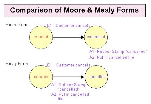 Mealy Vs Moore State Diagram