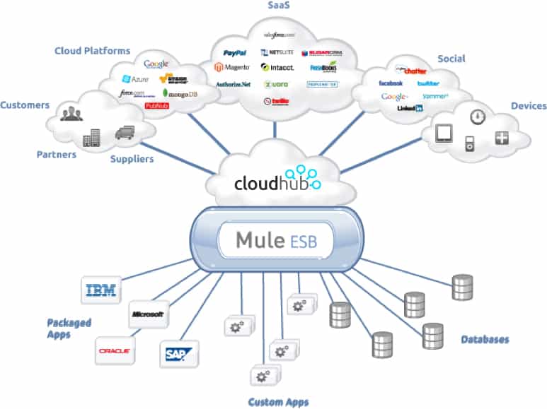 Mule Esb Architecture Diagram