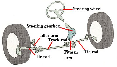 Parallelogram Steering Diagram