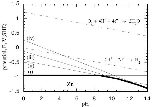 Pourbaix Diagram Zinc