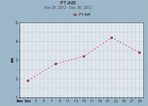 Pt Ptt Inr Diagram