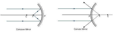 Ray Diagrams Convex Mirrors