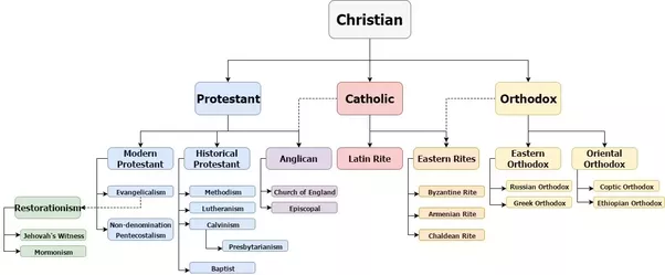 Roman Catholic And Eastern Orthodox Venn Diagram Roman Catho