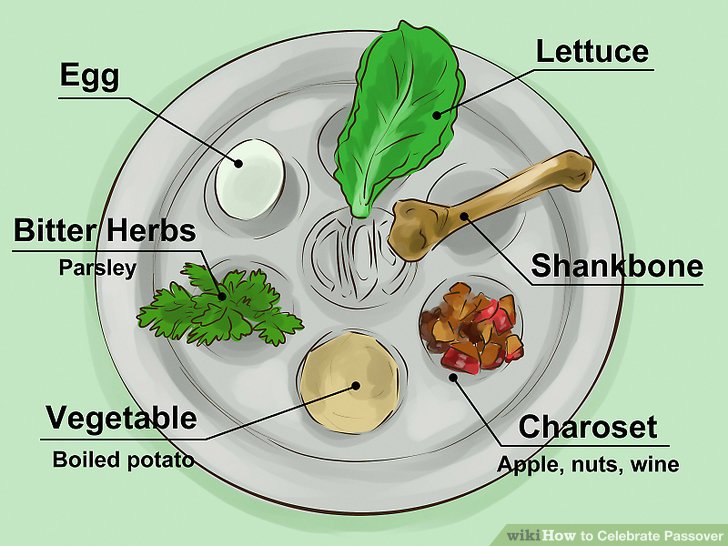 Seder Plate Diagram