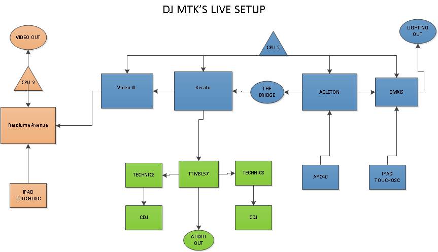 Serato Setup Diagram