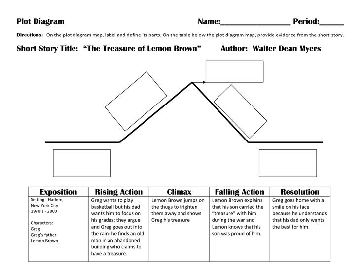 The Ransom Of Red Chief Plot Diagram
