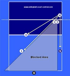 Volleyball Perimeter Defense Diagram
