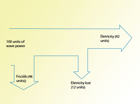 Wind Turbine Sankey Diagram