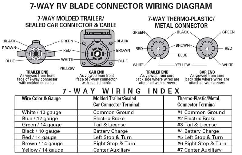 Demystifying the Standard 7 Pin Trailer Wiring Diagram: Everything You Need to Know