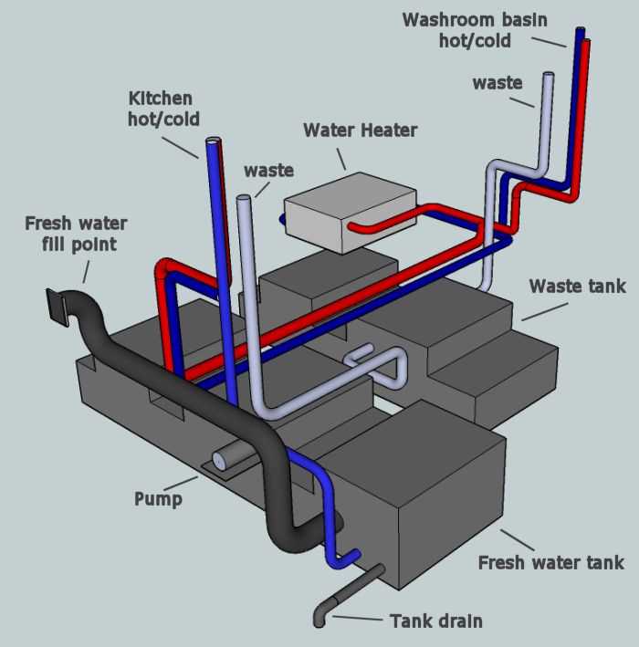The Ultimate Guide to Understanding Your RV Fresh Water Plumbing System ...