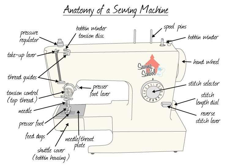 The Ultimate Guide to Understanding a Sewing Machine: An Illustrated ...