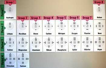 Understanding the Bohr-Rutherford Diagrams for the First 20 Elements: A ...