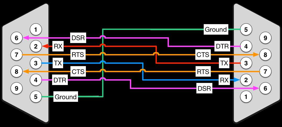 How to Connect Devices Using Null Modem Wiring Diagram