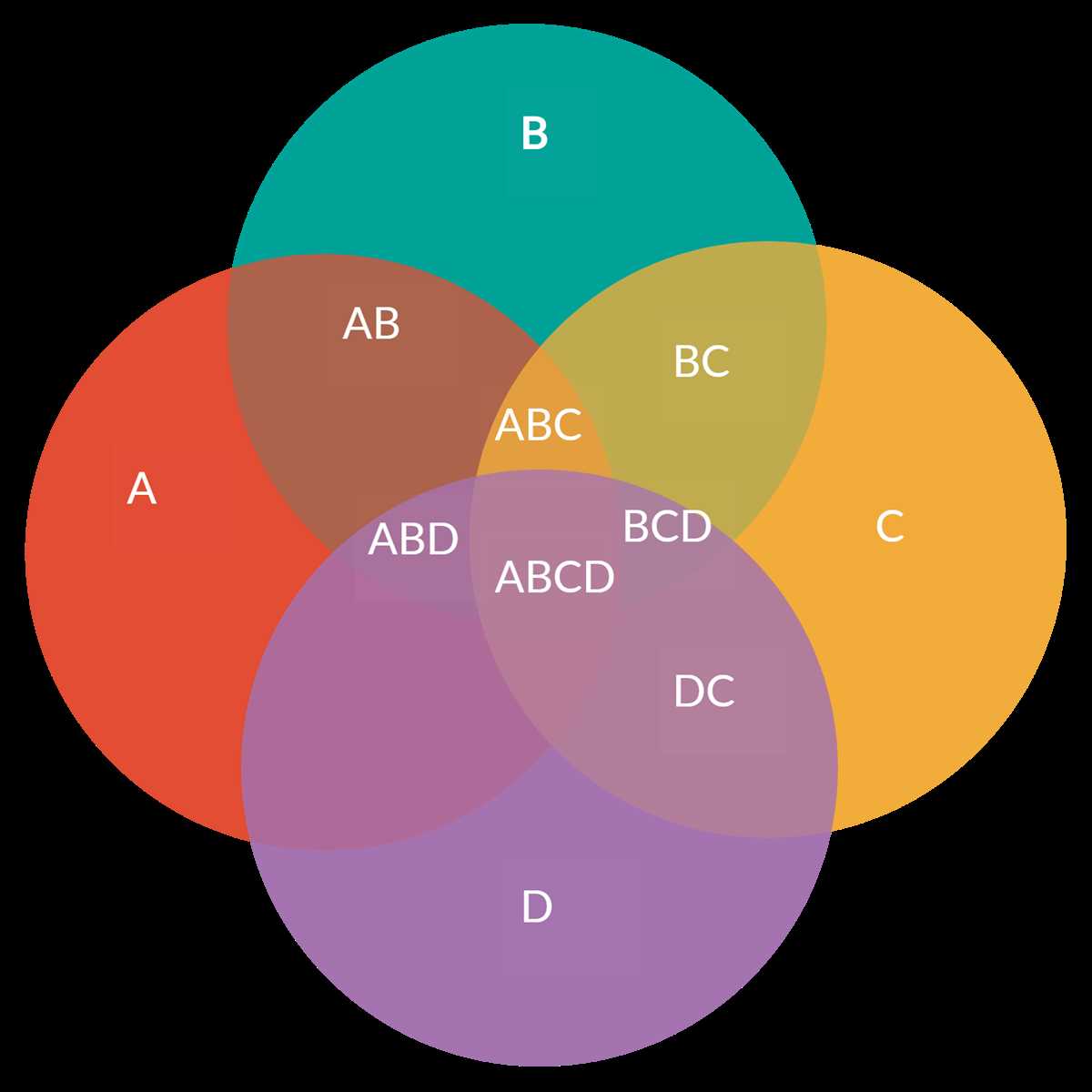 Create Clear and Concise Venn Diagrams Using Visio