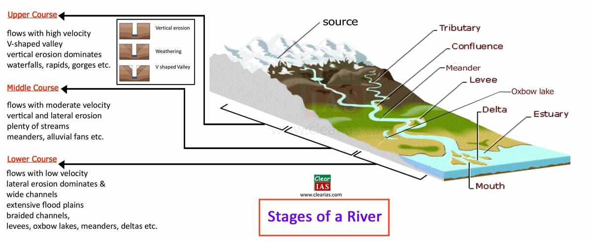 The Journey of a River: Understanding the Course with a Diagram
