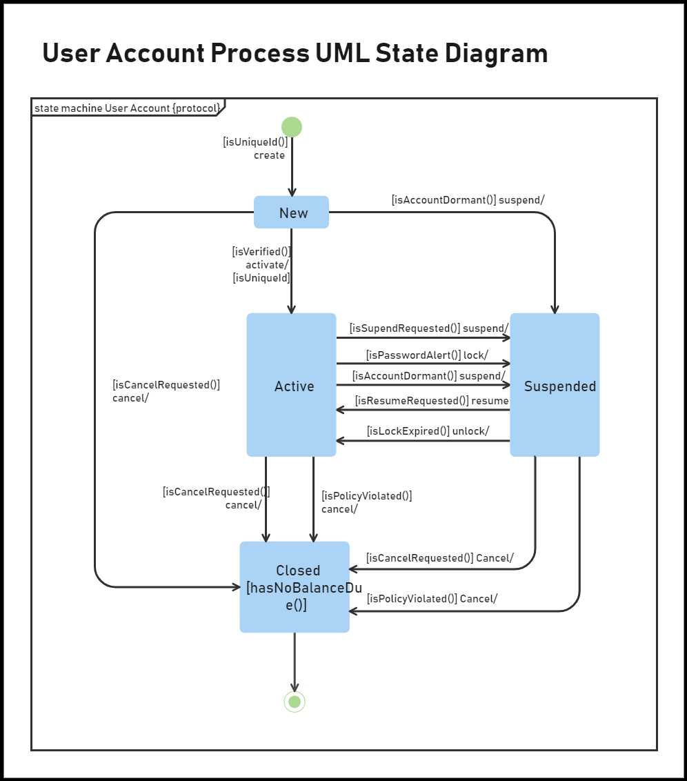 Creating State Machine Diagrams Online: A Comprehensive Guide