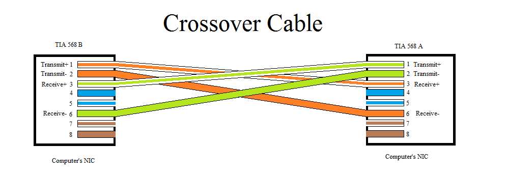 Everything You Need to Know About Network Crossover Cable Wiring Diagrams