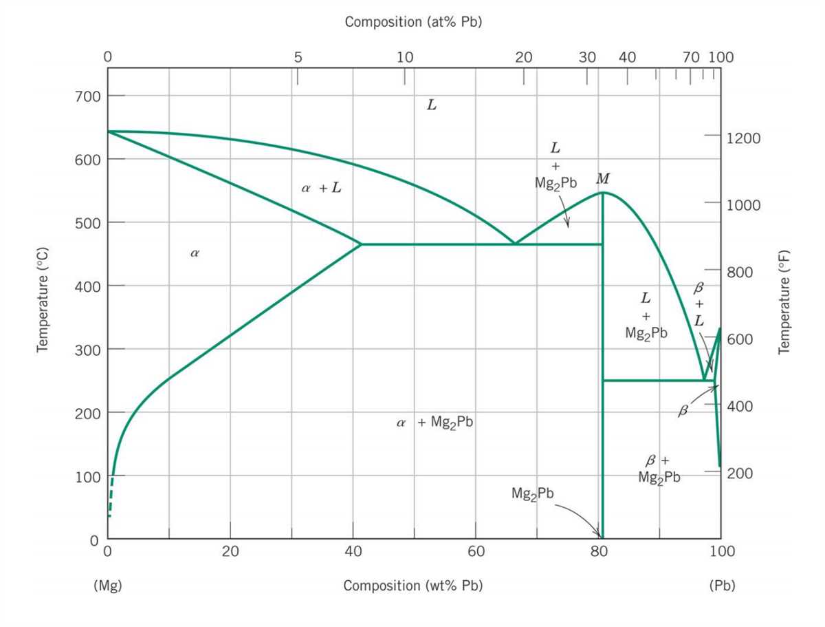 An In-depth Explanation of the Al-Mg Phase Diagram