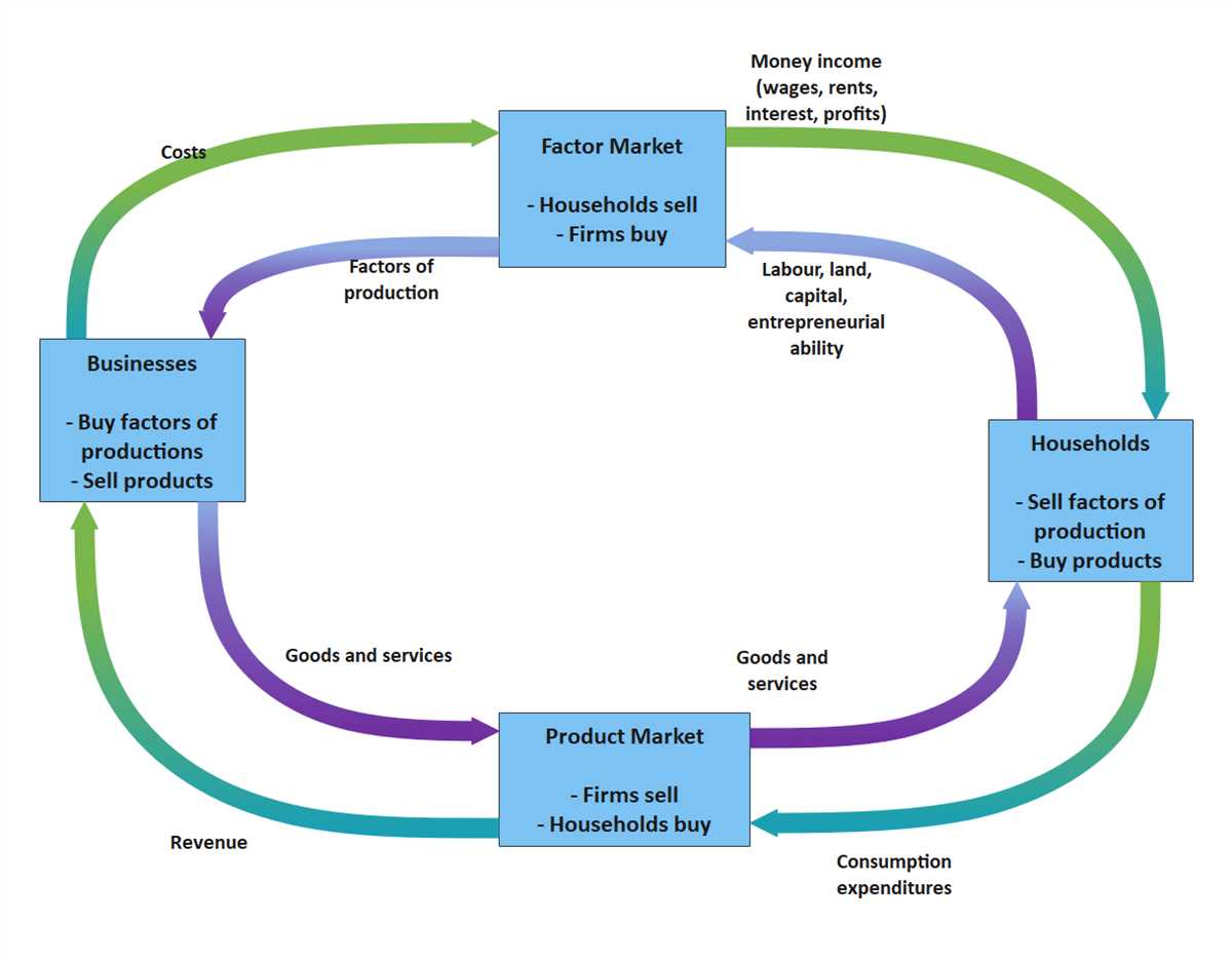 Exploring the Circular Flow Diagrams: A Comparative Analysis of Free ...