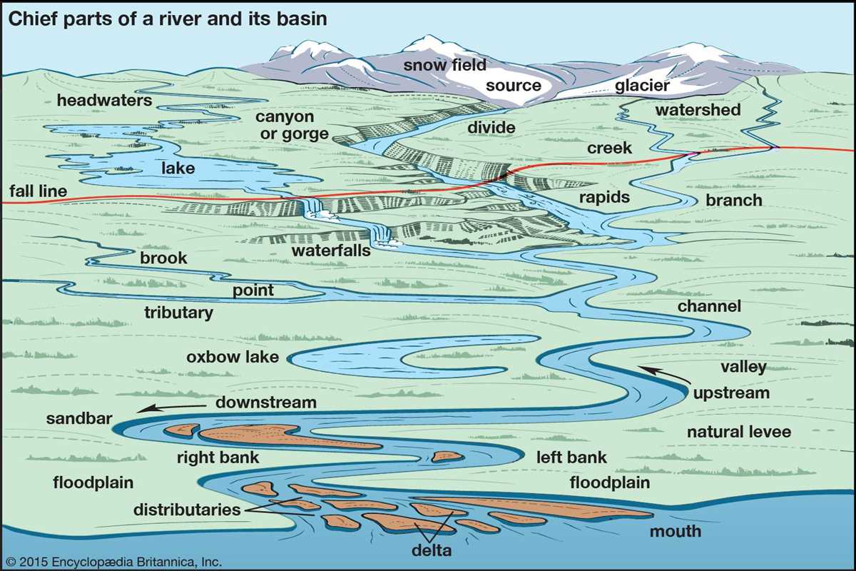 The Journey of a River: Understanding the Course with a Diagram